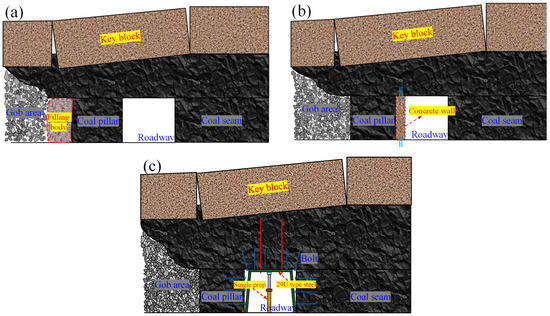 Application of Gob-Side Entry Driving in Fully Mechanized Caving Mining ...