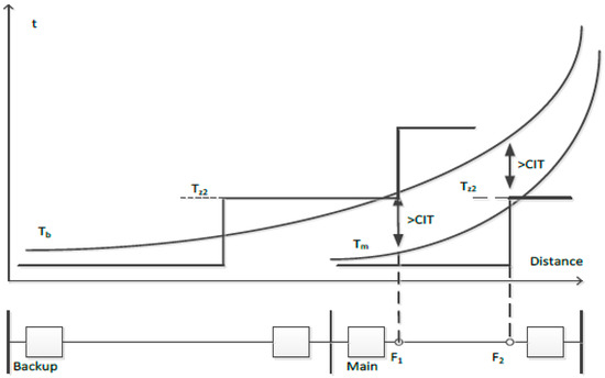 Evaluating the Effect of the Communication Link of the Relays on the ...