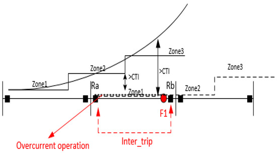 Evaluating the Effect of the Communication Link of the Relays on the ...