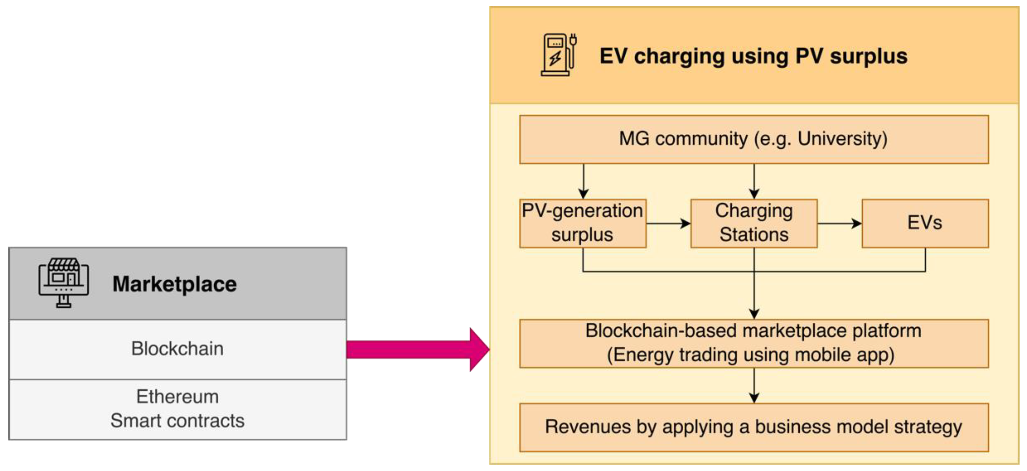 Electric Vehicles Charging Using Photovoltaic Energy Surplus: A Framework Based on Blockchain