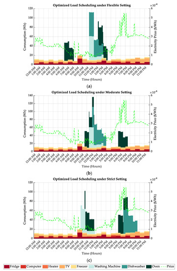 Home Energy Management System Based on Genetic Algorithm for Load ...