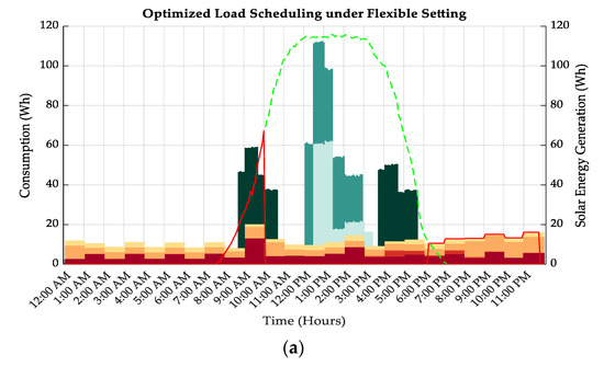 Home Energy Management System Based on Genetic Algorithm for Load ...