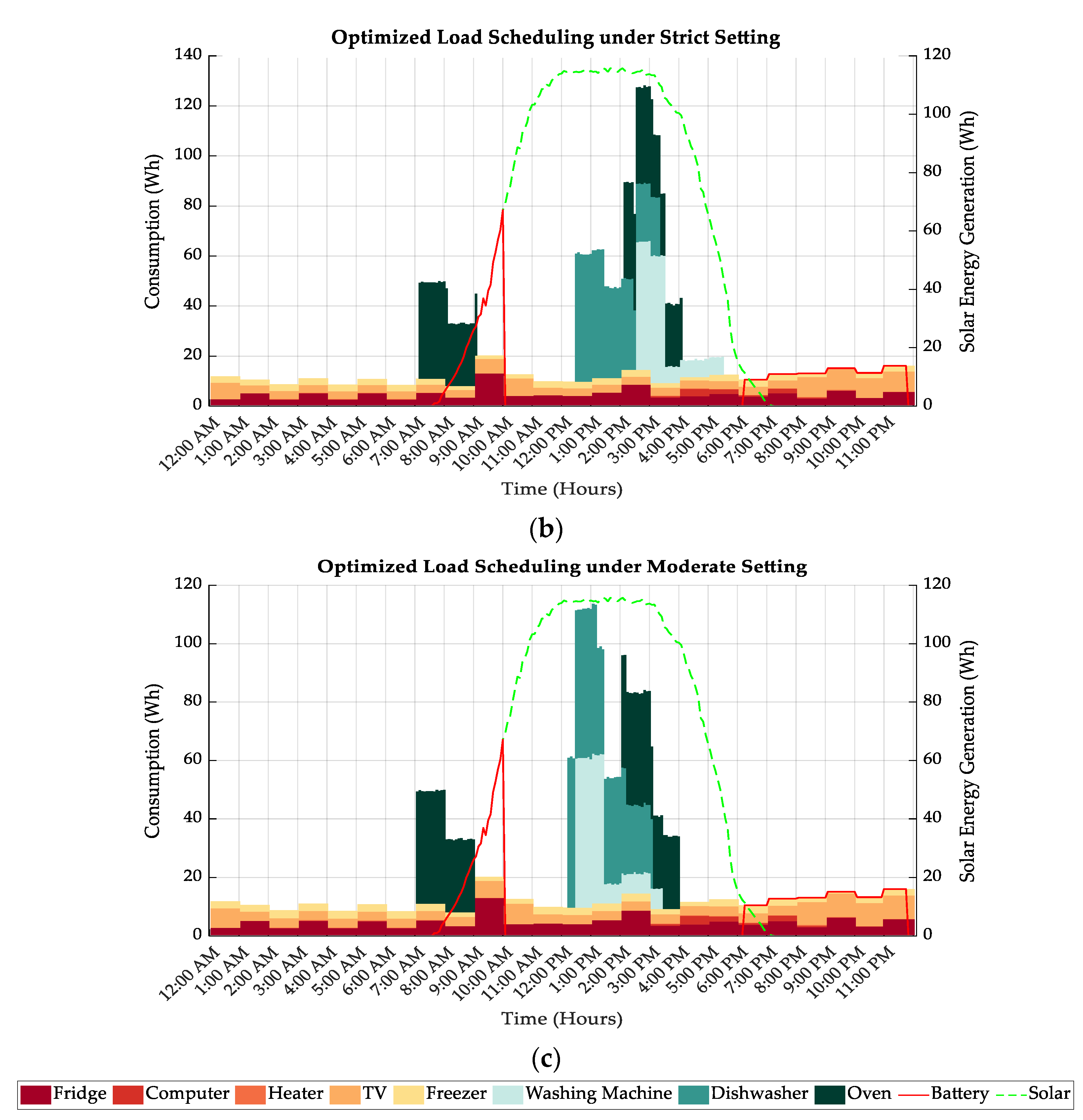 Home Energy Management System Based on Genetic Algorithm for Load ...