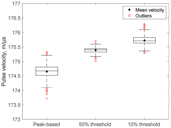 Precision and Accuracy of Pulse Propagation Velocity Measurement in ...