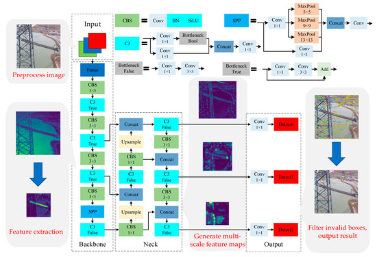 Research on Object Detection of Overhead Transmission Lines Based on Optimized YOLOv5s