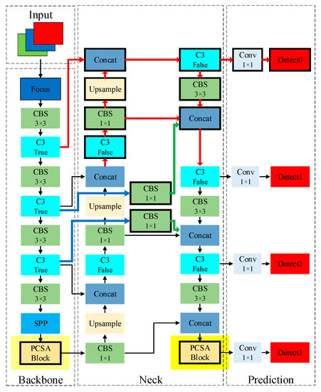 Research on Object Detection of Overhead Transmission Lines Based on Optimized YOLOv5s
