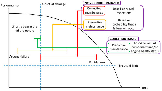 Exploring Prognostic and Diagnostic Techniques for Jet Engine Health ...