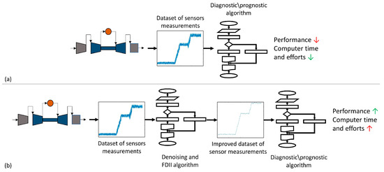Exploring Prognostic and Diagnostic Techniques for Jet Engine Health ...