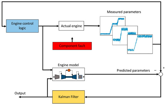 Exploring Prognostic and Diagnostic Techniques for Jet Engine Health ...