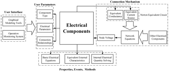 Component-Oriented Modeling Method for Real-Time Simulation of Power ...