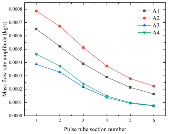 Multi-Objective Parameter Optimization of Pulse Tube Refrigerator Based on Kriging Metamodel and ...