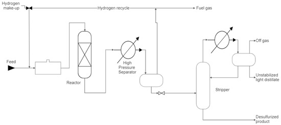 Biodesulfurization Processes for the Removal of Sulfur from Diesel Oil ...