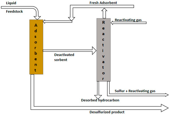 Biodesulfurization Processes for the Removal of Sulfur from Diesel Oil ...