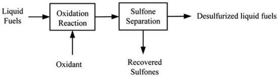 Biodesulfurization Processes for the Removal of Sulfur from Diesel Oil ...