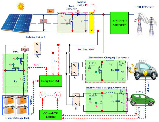 Fuzzy-Based Efficient Control of DC Microgrid Configuration for PV-Energized EV Charging Station