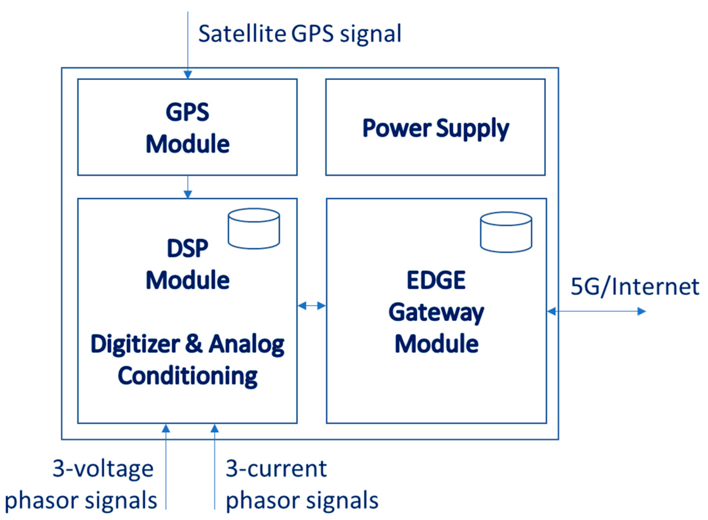 OpenEdgePMU: An Open PMU Architecture with Edge Processing for Future ...
