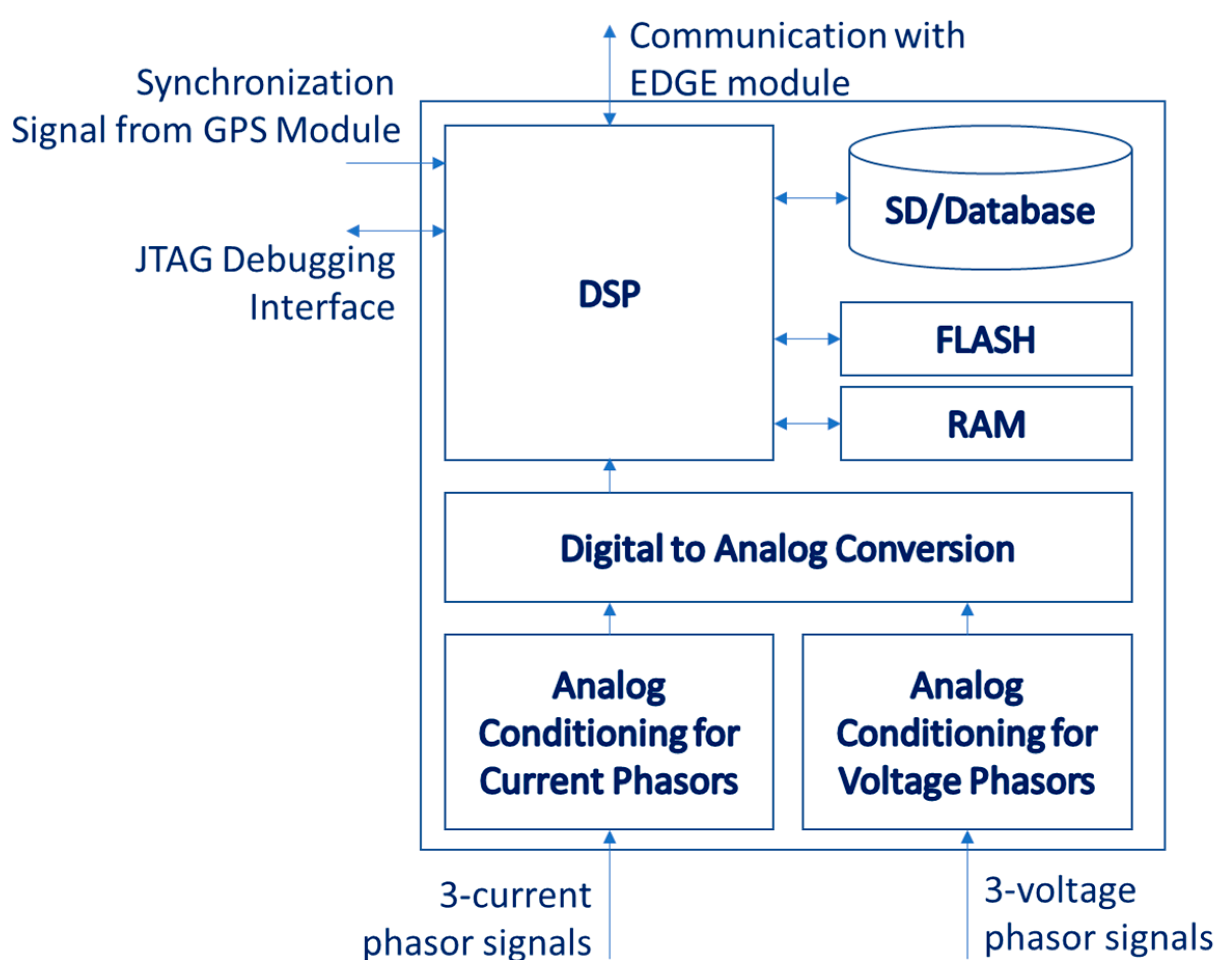 OpenEdgePMU: An Open PMU Architecture with Edge Processing for Future ...