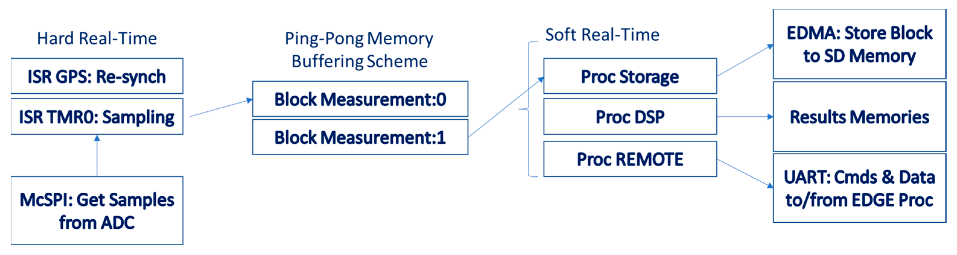 OpenEdgePMU: An Open PMU Architecture with Edge Processing for Future ...