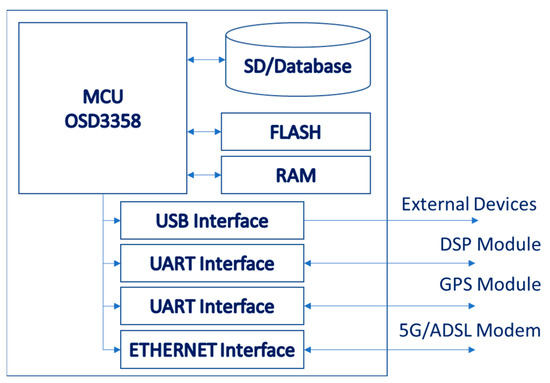 OpenEdgePMU: An Open PMU Architecture with Edge Processing for Future ...