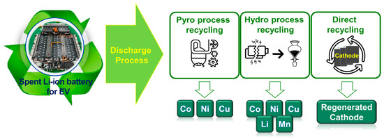 Optimization of the Electrochemical Discharge of Spent Li-Ion Batteries ...
