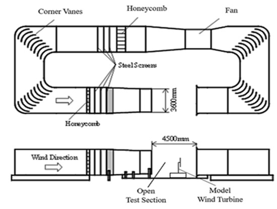 Study Method of Pitch-Angle Control on Load and the Performance of a ...