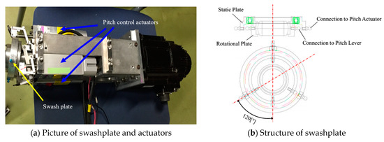 Study Method of Pitch-Angle Control on Load and the Performance of a ...