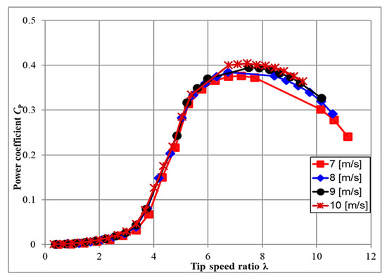 Study Method of Pitch-Angle Control on Load and the Performance of a ...