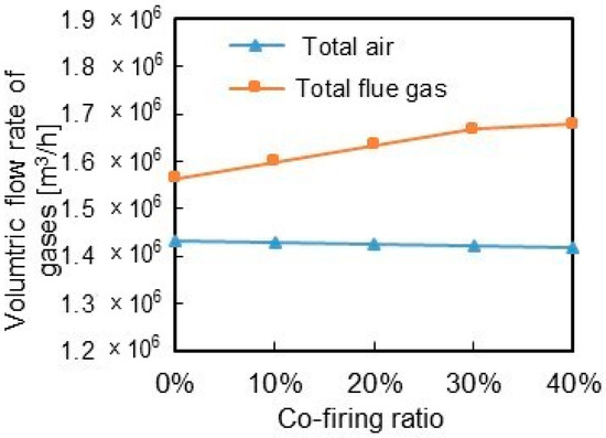 Evaluating the Effect of Ammonia Co-Firing on the Performance of a ...