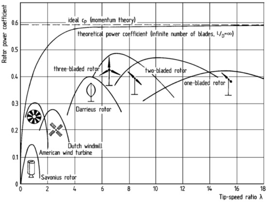Comparison of Power Coefficients in Wind Turbines Considering the Tip Speed Ratio and Blade ...