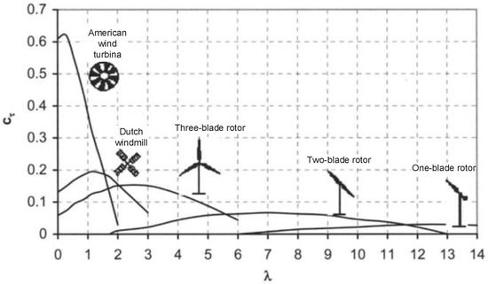Comparison of Power Coefficients in Wind Turbines Considering the Tip ...