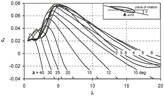 Comparison of Power Coefficients in Wind Turbines Considering the Tip ...