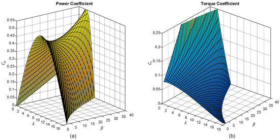 Comparison of Power Coefficients in Wind Turbines Considering the Tip ...