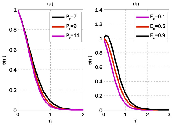Finite Element Study of Electrical MHD Williamson Nanofluid Flow under the Effects of Frictional ...