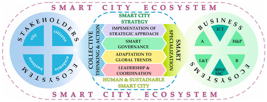 Energies | Free Full-Text | Toward the Smart City Ecosystem Model