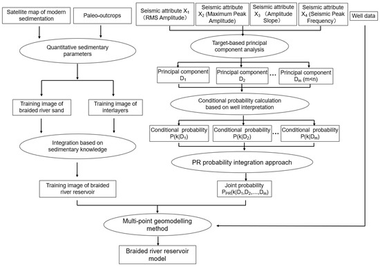 Quantitative Prediction of Braided Sandbodies Based on Probability ...