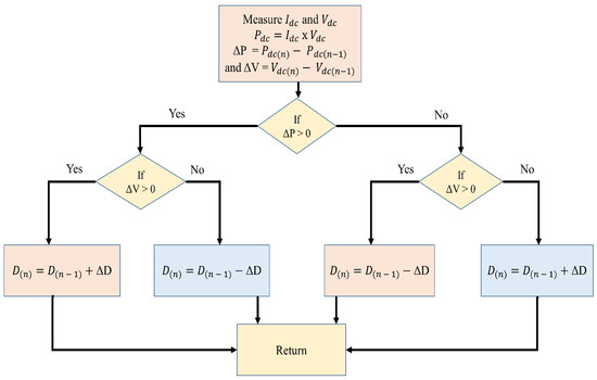 A Maximum Power Point Tracking Technique for a Wind Power System Based ...