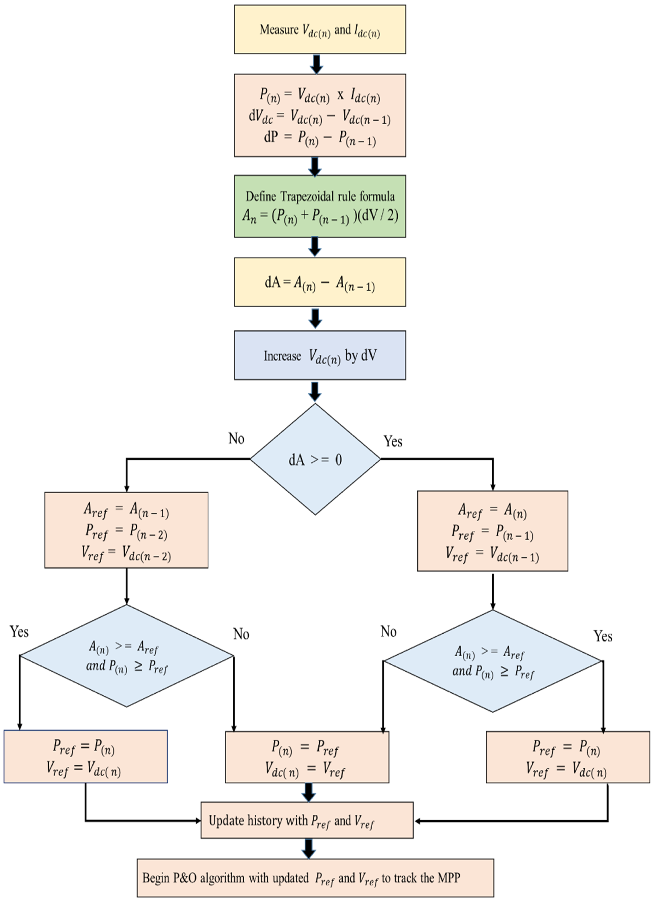 A Maximum Power Point Tracking Technique for a Wind Power System Based on the Trapezoidal Rule