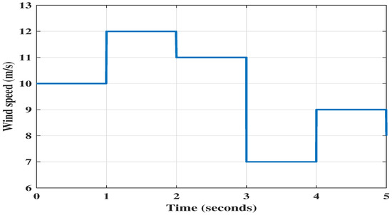 A Maximum Power Point Tracking Technique for a Wind Power System Based ...