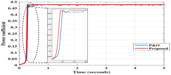 A Maximum Power Point Tracking Technique for a Wind Power System Based ...