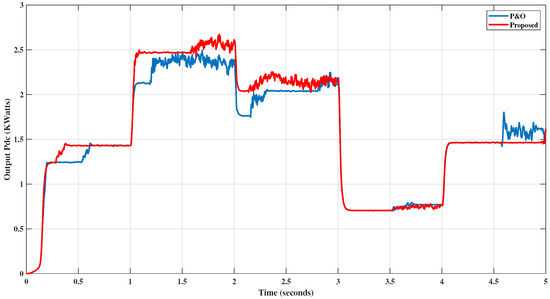 A Maximum Power Point Tracking Technique for a Wind Power System Based ...