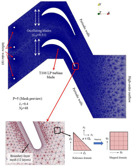 Direct Numerical Simulations of Turbulent Flow over Low-Pressure ...