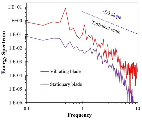 Direct Numerical Simulations of Turbulent Flow over Low-Pressure ...