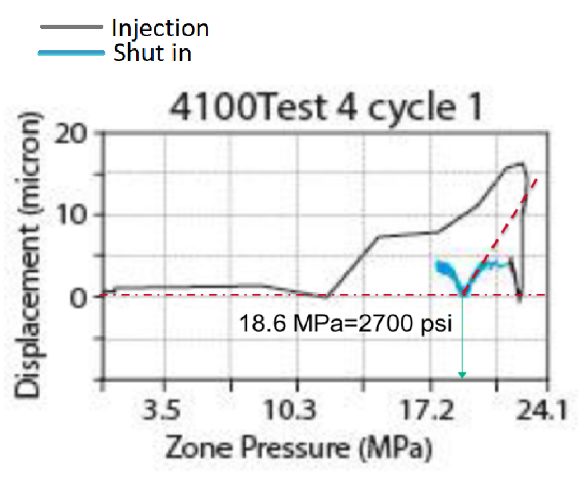Validation Of Estimating Stress From Fracture Injection Tests Using Continuous Wavelet Transform