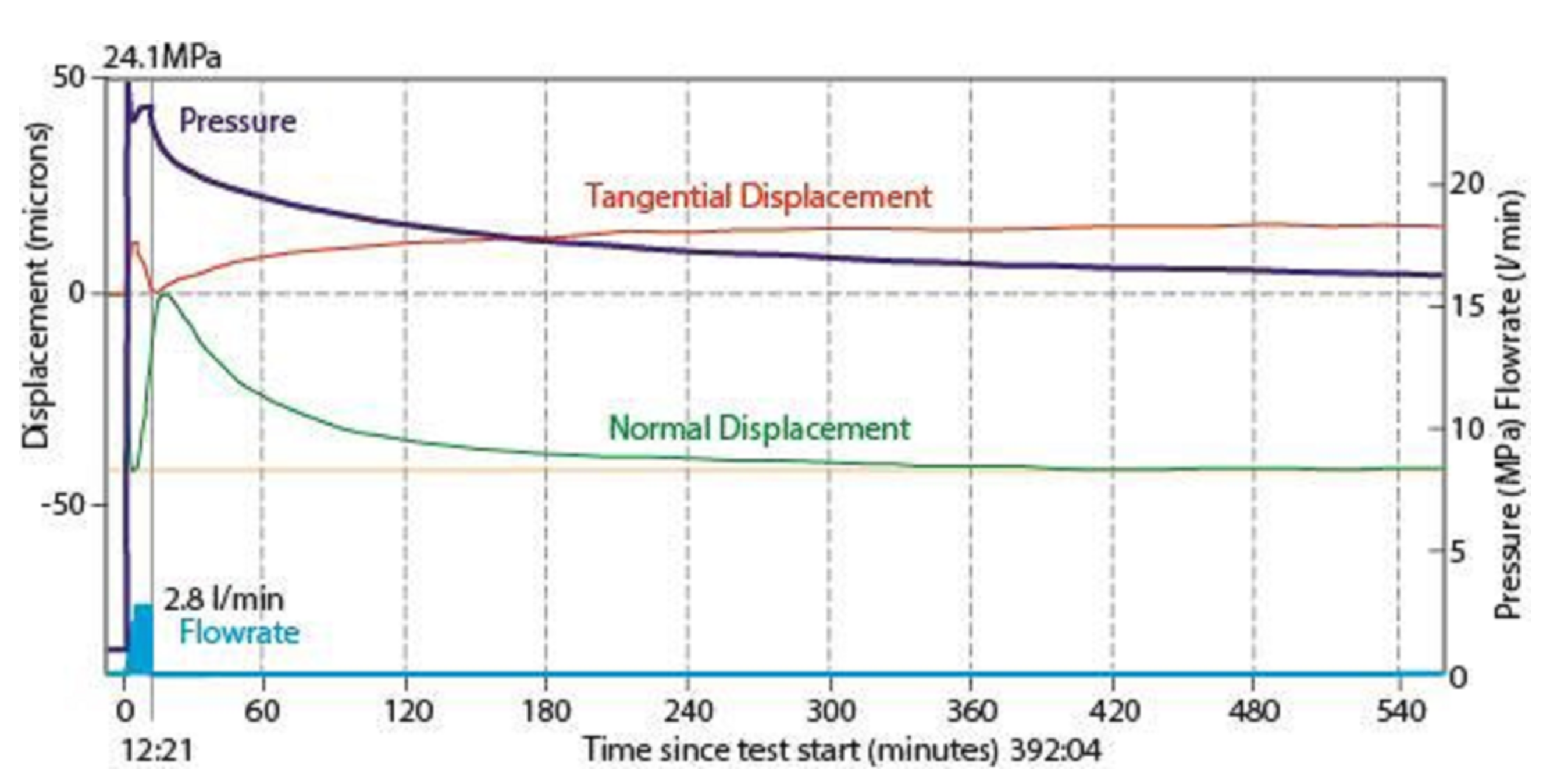 Validation Of Estimating Stress From Fracture Injection Tests Using Continuous Wavelet Transform