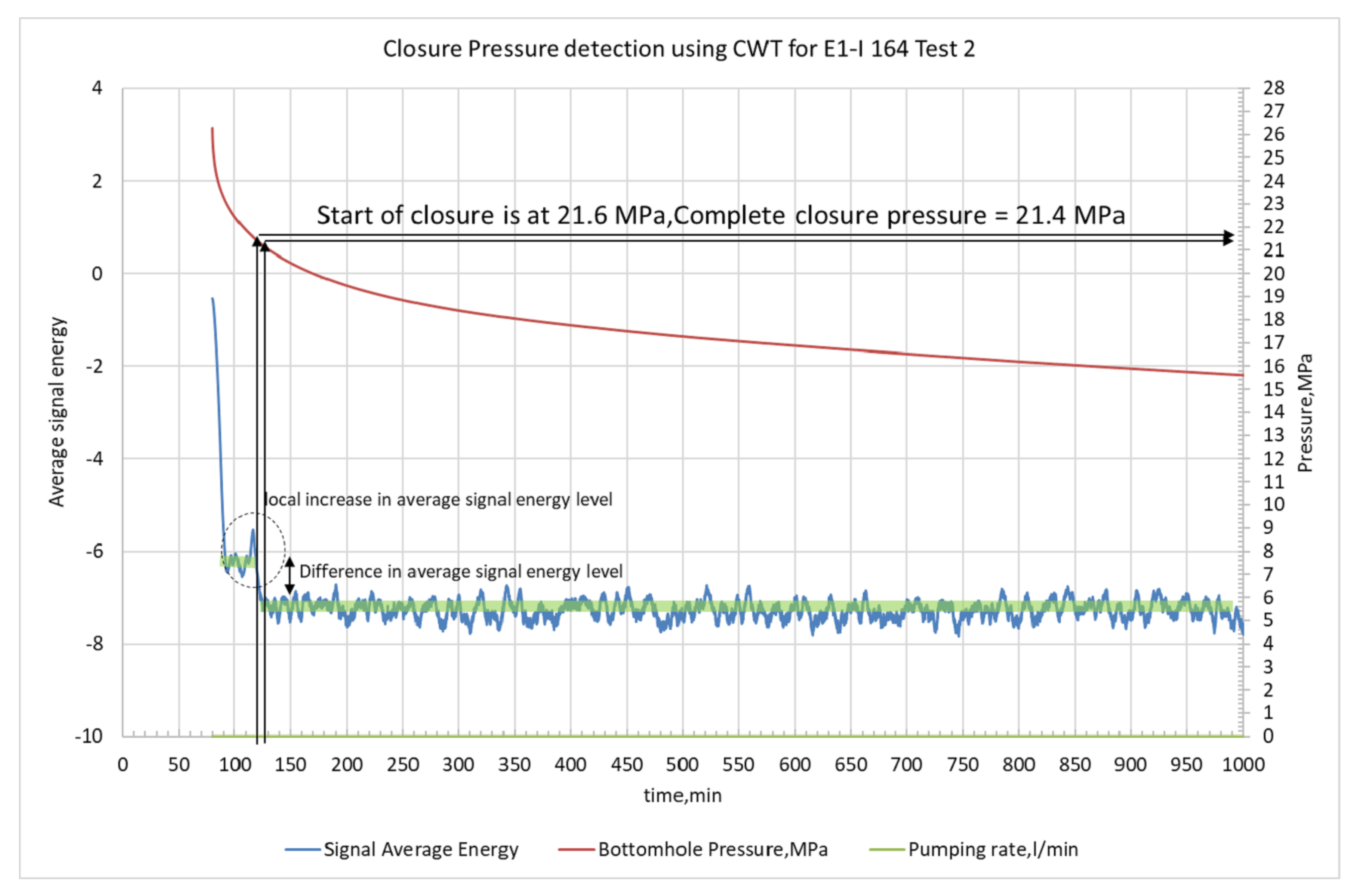 Validation Of Estimating Stress From Fracture Injection Tests Using Continuous Wavelet Transform