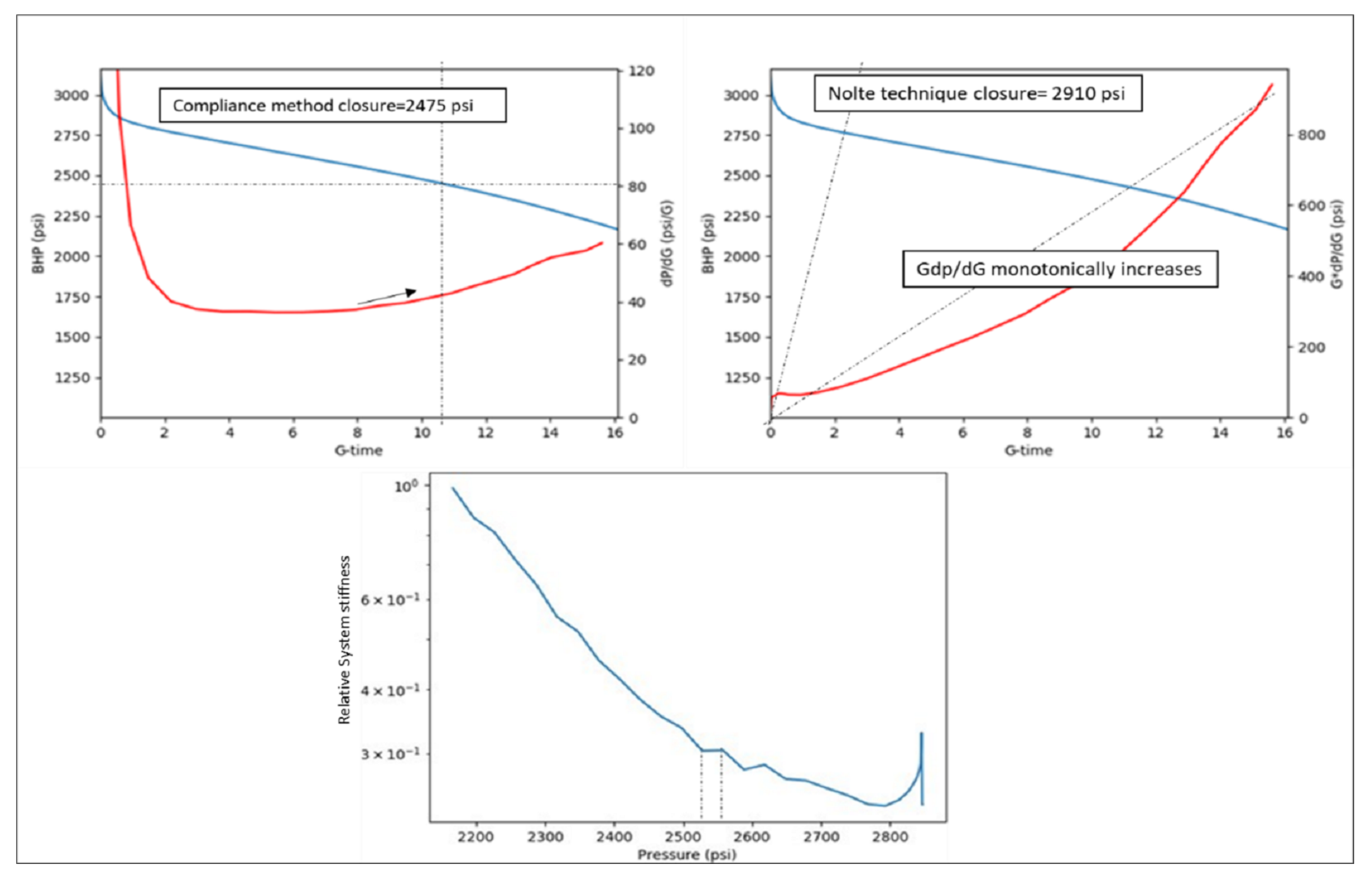 Validation Of Estimating Stress From Fracture Injection Tests Using Continuous Wavelet Transform