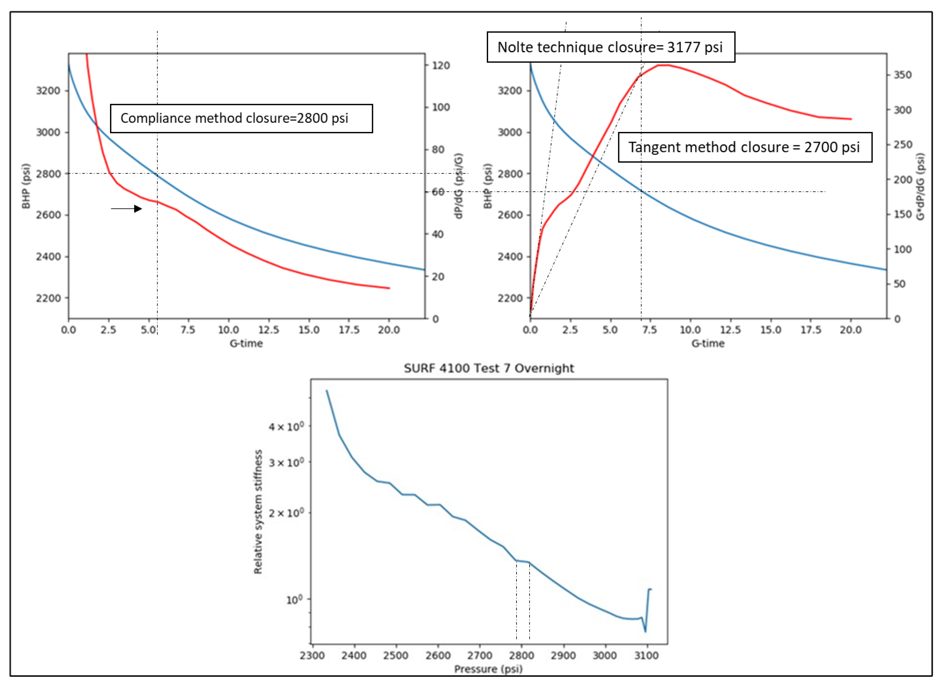 Validation Of Estimating Stress From Fracture Injection Tests Using Continuous Wavelet Transform