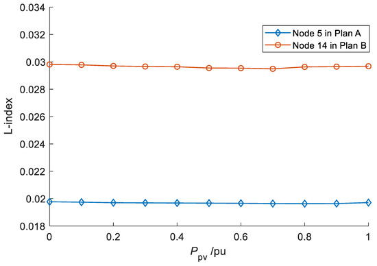 Static Voltage Stability Zoning Analysis Based on a Sensitivity Index Reflecting the Influence ...