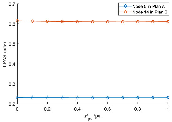 Static Voltage Stability Zoning Analysis Based on a Sensitivity Index Reflecting the Influence ...