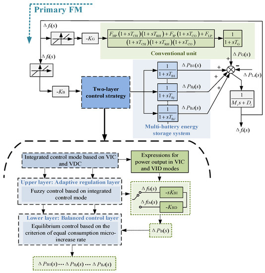 A Two-Layer Optimization Strategy for Battery Energy Storage Systems to ...